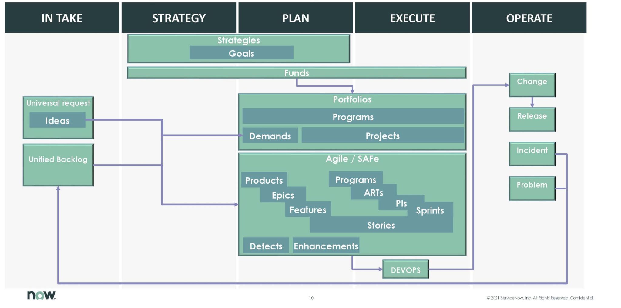 Mastering Hybrid Approaches with ServiceNow SPM - ResultsPositive