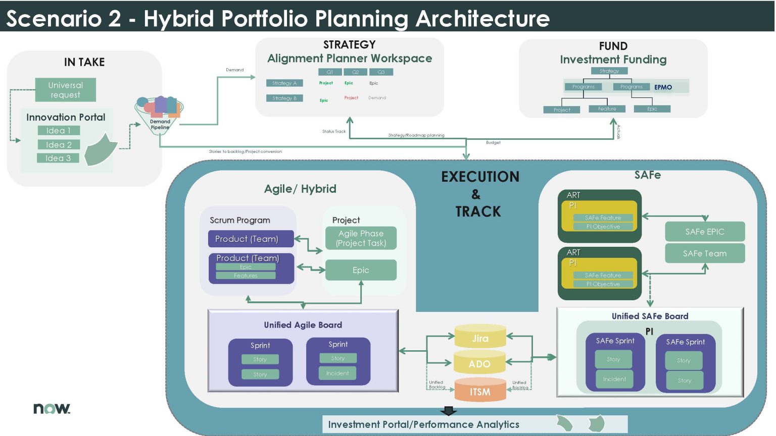 Mastering Hybrid Approaches with ServiceNow SPM - ResultsPositive