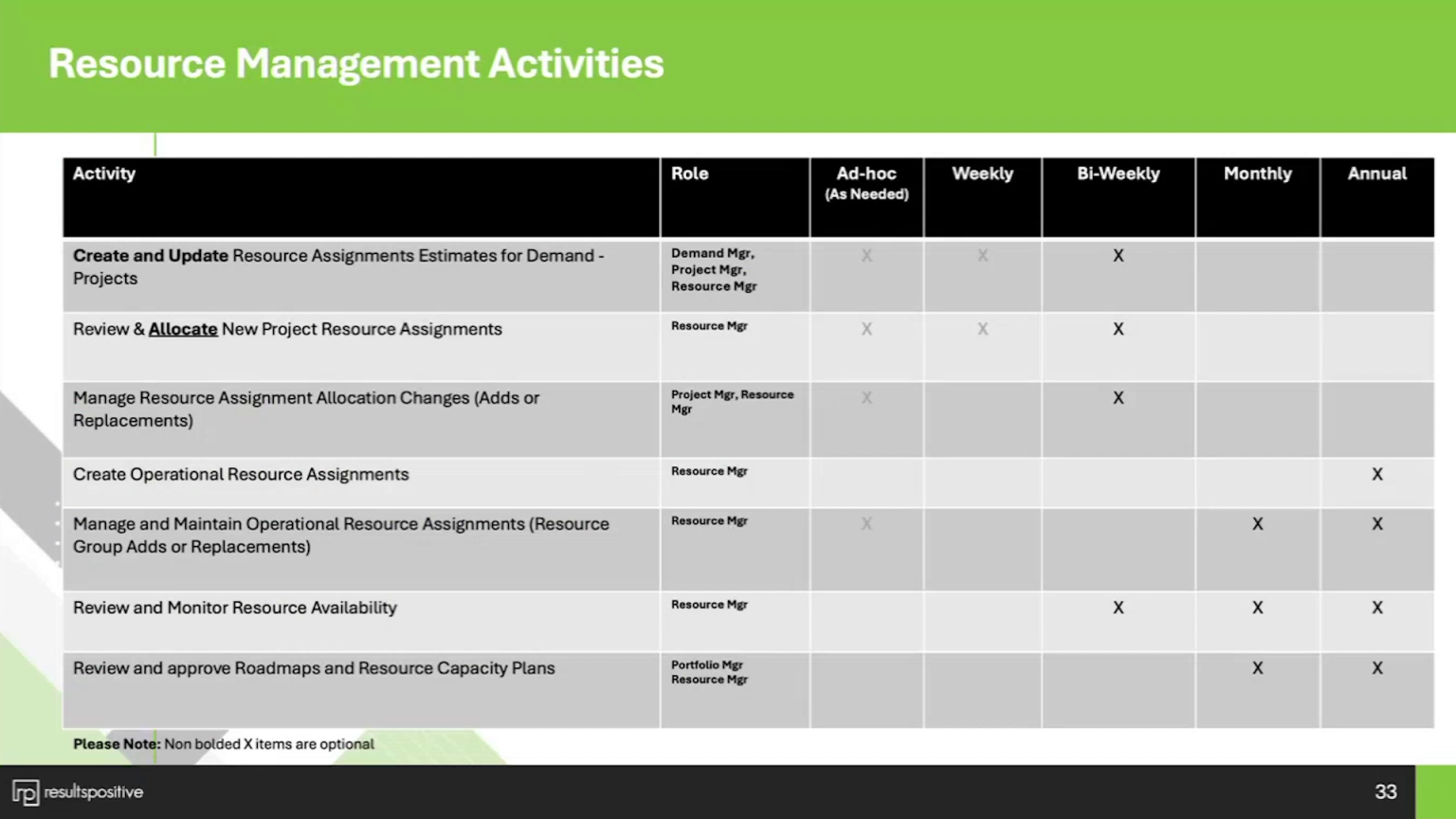 7 Resource Management Essentials in ServiceNow SPM - ResultsPositive