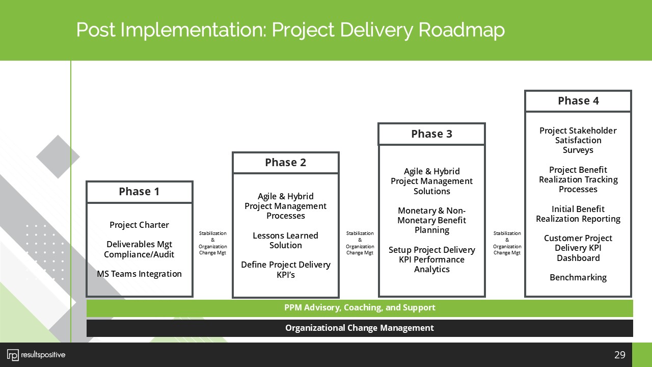 The 4 Phases of a ServiceNow SPM Post-Implementation Roadmap - ResultsPositive